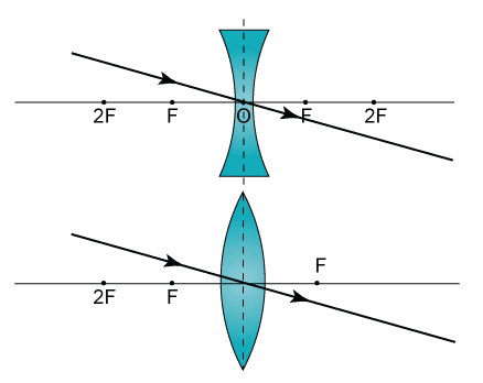 Magnification & Power of a Lens | Science Class 10