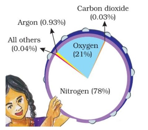 Earth's Atmosphere: Composition and Structure - Geography for UPSC CSE ...