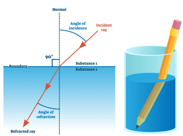 Refraction of Light and Total Internal Reflection - Physics Class 12 ...