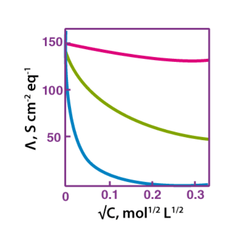 Variation of Conductivity and Molar Conductivity with Concentration ...