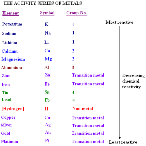 Theory and Procedure, Relative Reactivity of Metals Using Salt ...