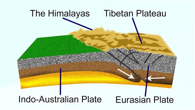 Formation of The Himalayas - UPSC