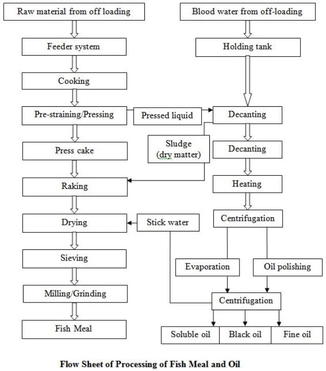 Fish Processing, Crop Process Engineering - Crop Process Engineering ...