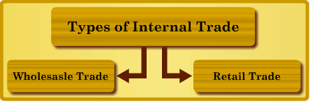 Internal Trade Chapter Notes - Business Studies (BST) Class 11 ...