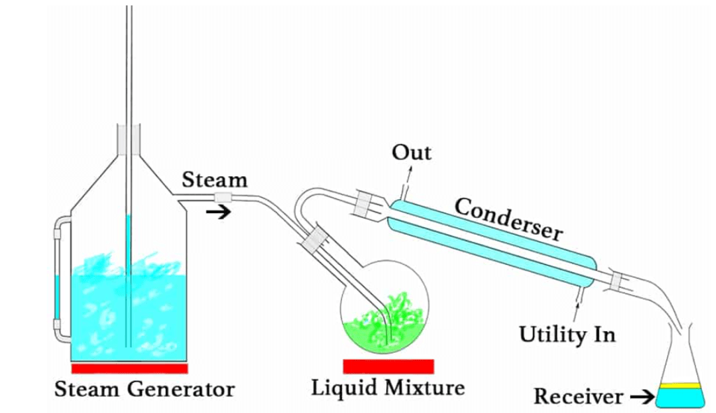Methods of Purification of Organic Compounds - Chemistry for JEE Main ...