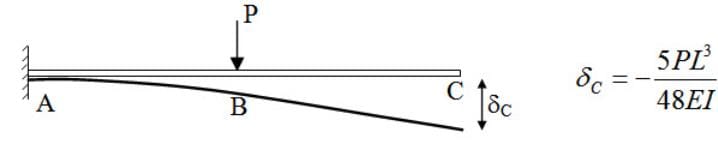 Method of Consistent Deformation - Force Method - Analysis of ...