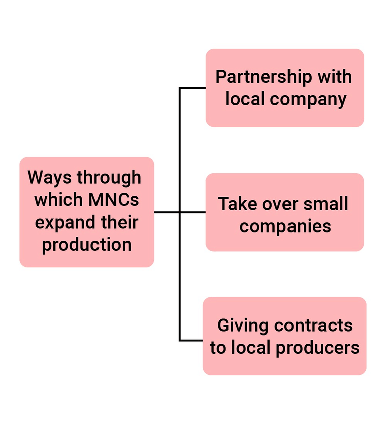 Key Concepts: Globalisation & the Indian Economy | Social Studies (SST ...