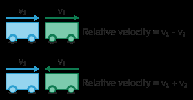 Relative Velocity - Physics Class 11 - NEET PDF Download