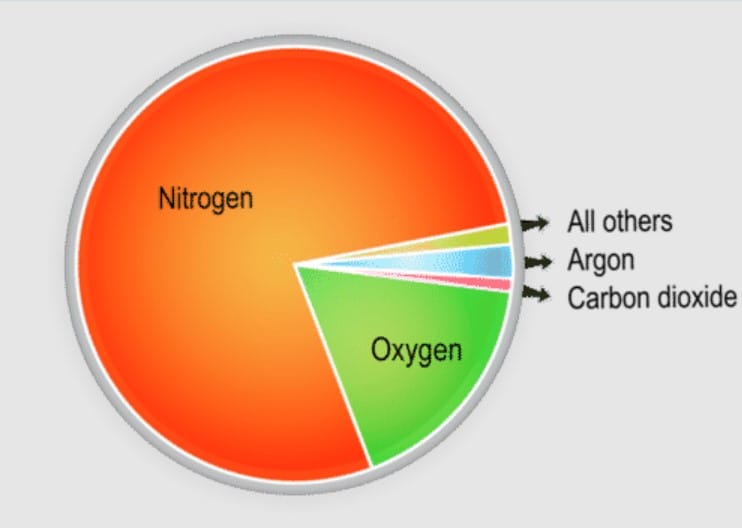 Earth's Atmosphere: Composition and Structure - Geography for UPSC CSE ...
