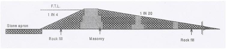 Design of Earthen Embankments and Diversion Design of Earthen ...