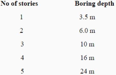 Introduction to Bore Hole Spacing and Depth, Soil Mechanics - Soil ...