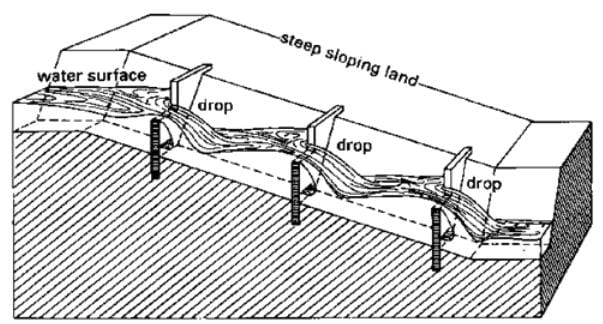 On Farm Structures for Water Conveyance, Irrigation Engineering ...
