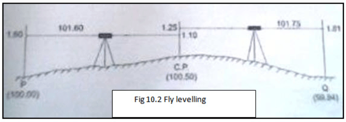 Principles of Levelling - Simple Levelling and Fly Levelling methods ...