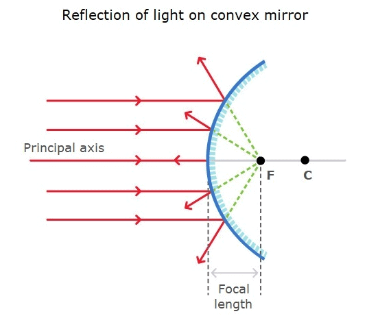 Spherical Mirrors - Science Class 10 PDF Download