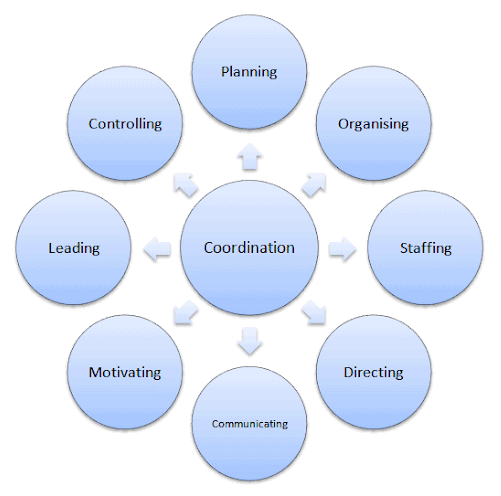 Nature and Significance of Management Chapter Notes - Business Studies ...