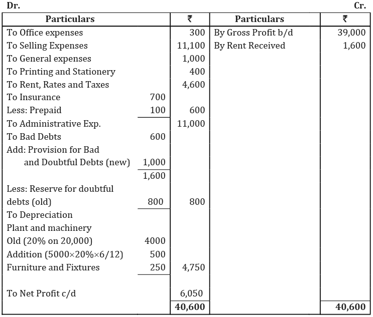 Sample Paper-01, Accountancy, Class 11 - Sample Papers for Class 11 ...