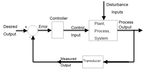 Introduction: Control Systems - Electrical Engineering (EE) PDF Download