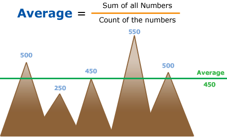Detailed Notes: Averages - CSAT Preparation - UPSC PDF Download