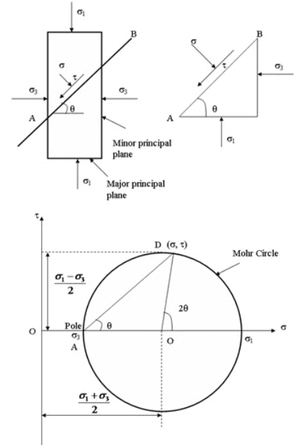 Mohr Circle - Shear Strength of Soil, Soil Mechanics - Soil Mechanics ... Mohr Circle - Shear Strength of Soil, Soil Mechanics - Soil Mechanics ...