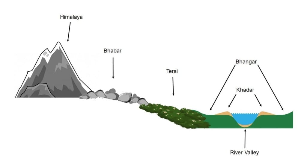 Formation and Division of Plains - IBPS PO Prelims and Mains ...