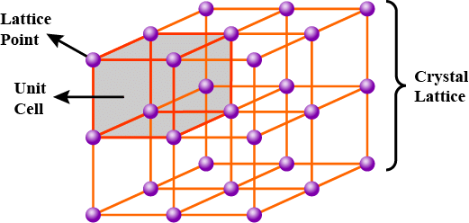 Crystal Lattices and Unit Cells - Chemistry Class 12 - NEET PDF Download