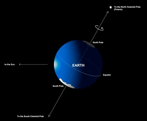 NCERT Summary: The Earth in the Solar System - Geography (Prelims) by ...