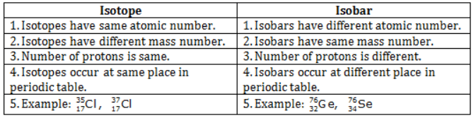 Atomic Number and Mass Number, Isotopes and Isobars - Chemistry Class 11 - NEET PDF Download