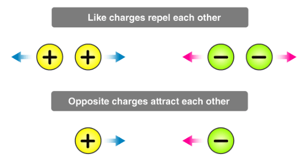Introduction to Electric Charges - Notes | Study Physics Class 12 - NEET