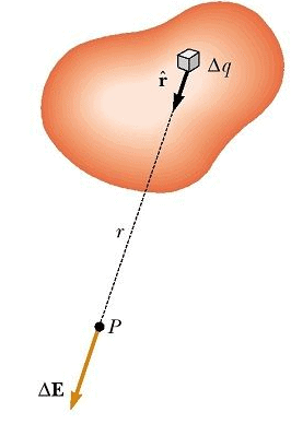 Electric Field due to Continuous Charge Distribution - Physics Class 12 ...