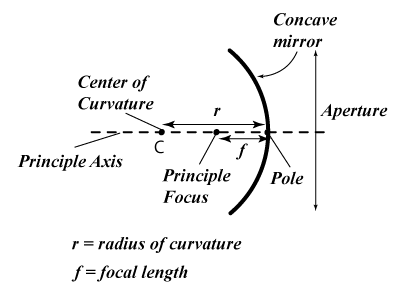 Spherical Mirrors - Science Class 10 PDF Download