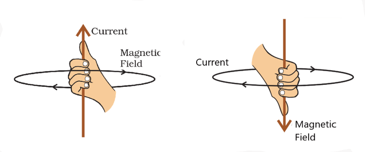 Magnetic Field due to Electric Current - Notes | Study Science Class 10 ...