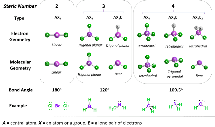 VSEPR Theory | Chemistry Class 11 - NEET PDF Download