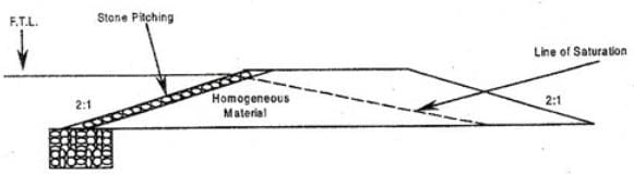 Design of Earthen Embankments and Diversion Design of Earthen ...