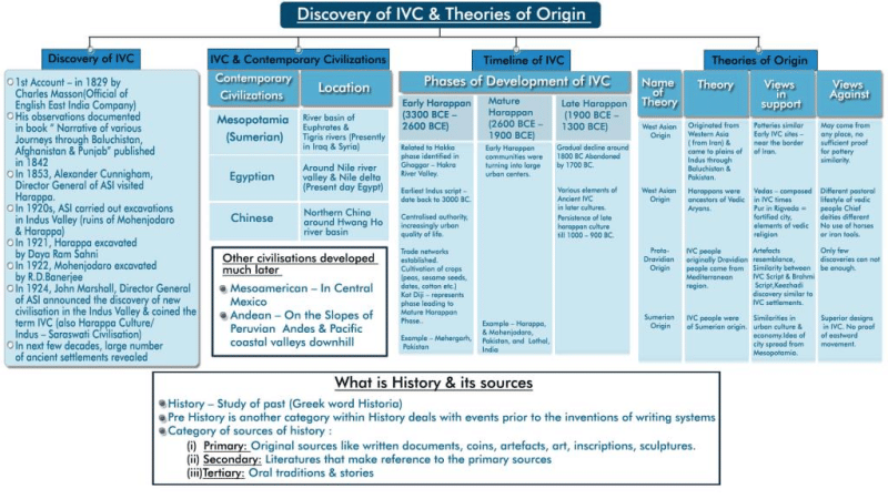 MindMaps: IVC - UPSC PDF Download
