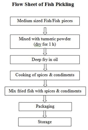 Fish Processing, Crop Process Engineering - Crop Process Engineering ...