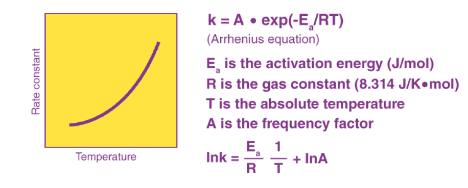 Arrhenius Equation, Collision Theory and Pseudo First Order Reaction ...