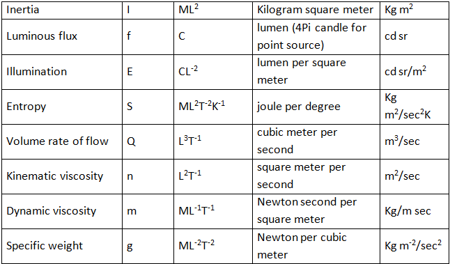 Units and Measurement Class 11 Notes Physics Chapter 1 Units and Measurement Class 11 Notes Physics Chapter 1