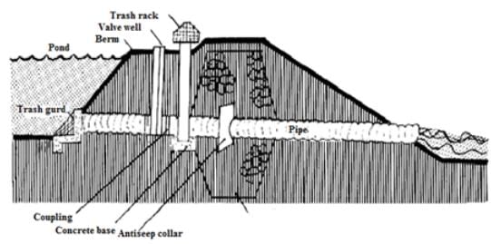 On Farm Structures for Water Conveyance, Irrigation Engineering ...
