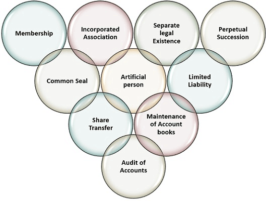 Introduction to Company Law - Company Law - B Com PDF Download