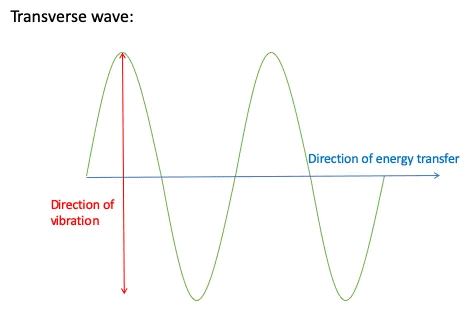 Types and Nature of Waves - Physics Class 11 - NEET PDF Download