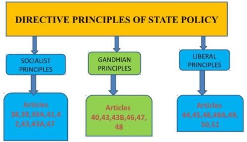 Directive Principles Of State Policy- 1 | Indian Polity for UPSC CSE