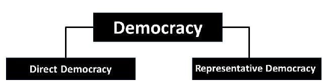 What is democracy ? Why Democracy ? - Notes - Class 9 PDF Download
