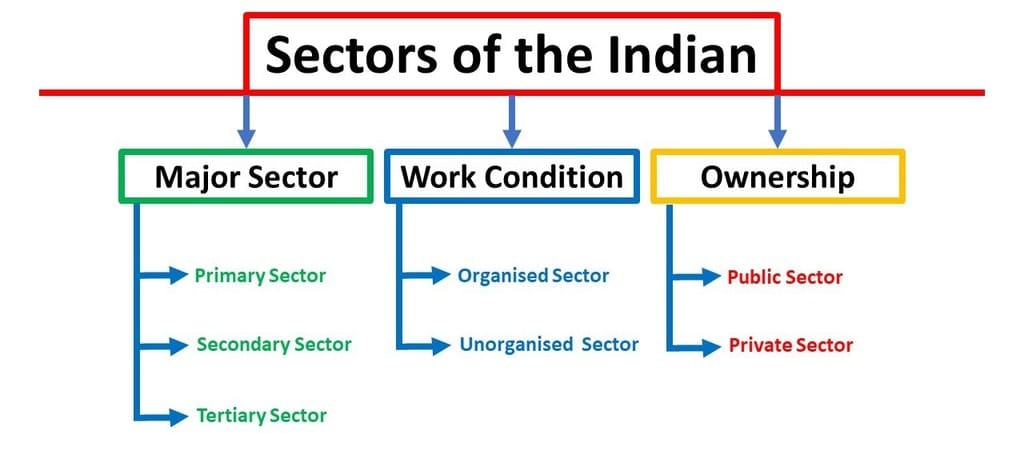 Sectors of the Economy - Geography for UPSC CSE PDF Download