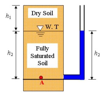 Concept of Effective Stress - Stress in Soil, Soil Mechanics - Soil ...