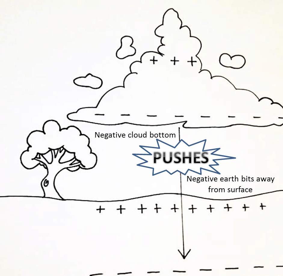 Some Natural Phenomena Class 8 Notes Science Chapter 12 Free PDF