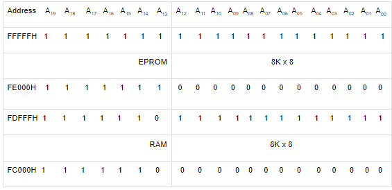 Memory Interface using RAMS, EPROMS and EEPROMS - GATE PDF Download