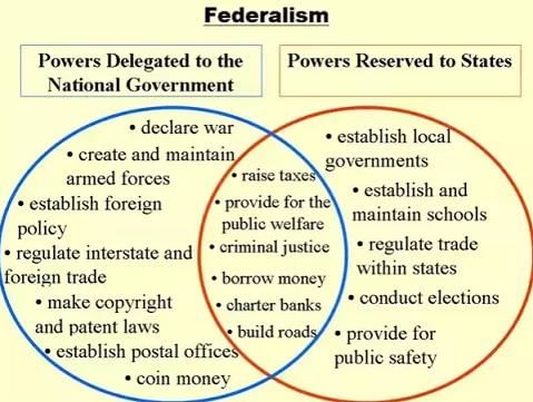 Federal and Unitary Features of the Indian Constitution - Indian Polity ...