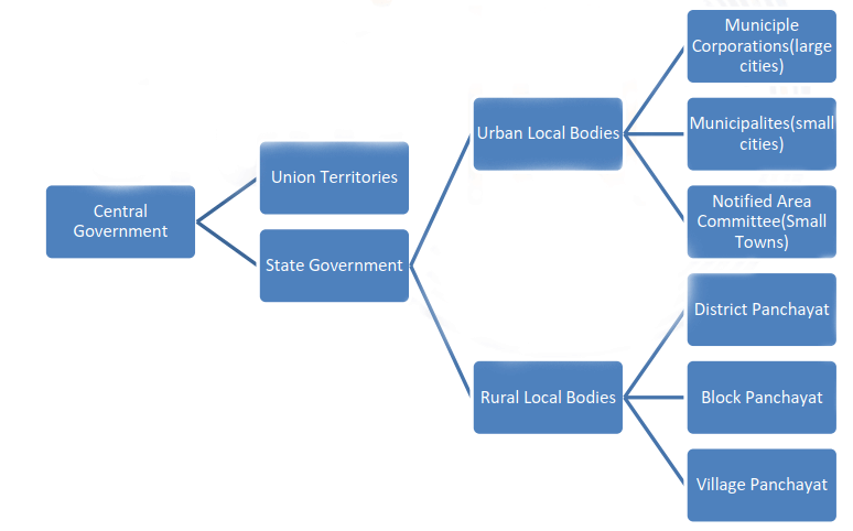 Multi-Level Planning/Decentralised Planning - Geography Optional for ...