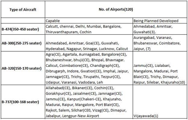Direction: The table given below shows the aircraft handling ...
