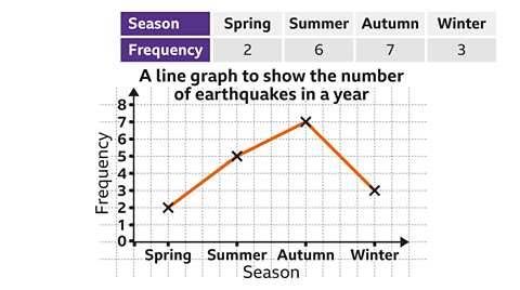 Line Graphs - Year 7 PDF Download